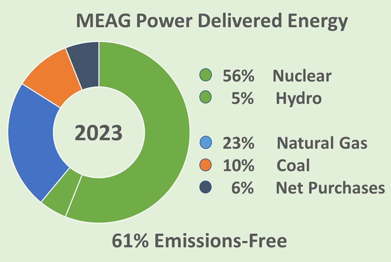 About MEAG Power – MEAG Power
