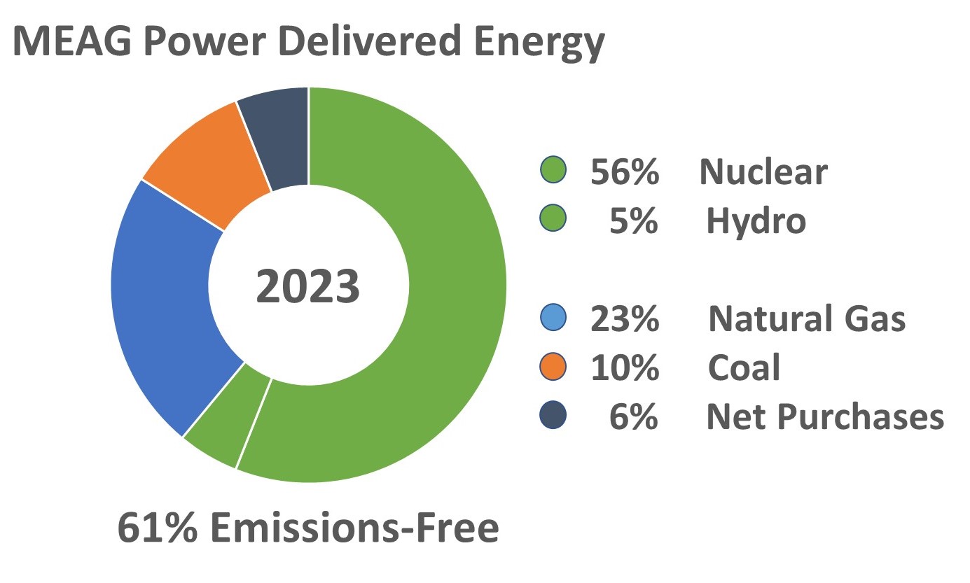 About MEAG Power – MEAG Power